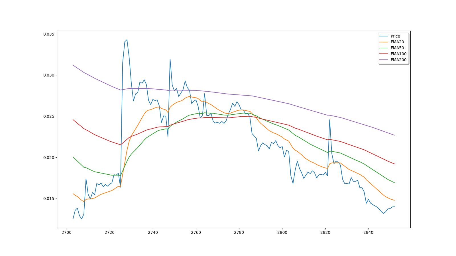 Measurable Data Token Exponential Moving Averages