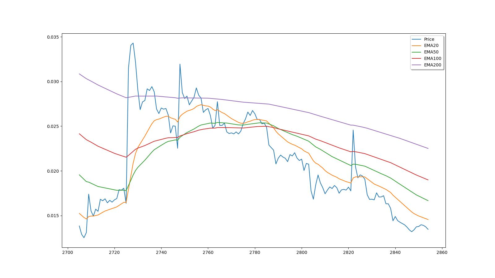 量数币 Exponential Moving Averages
