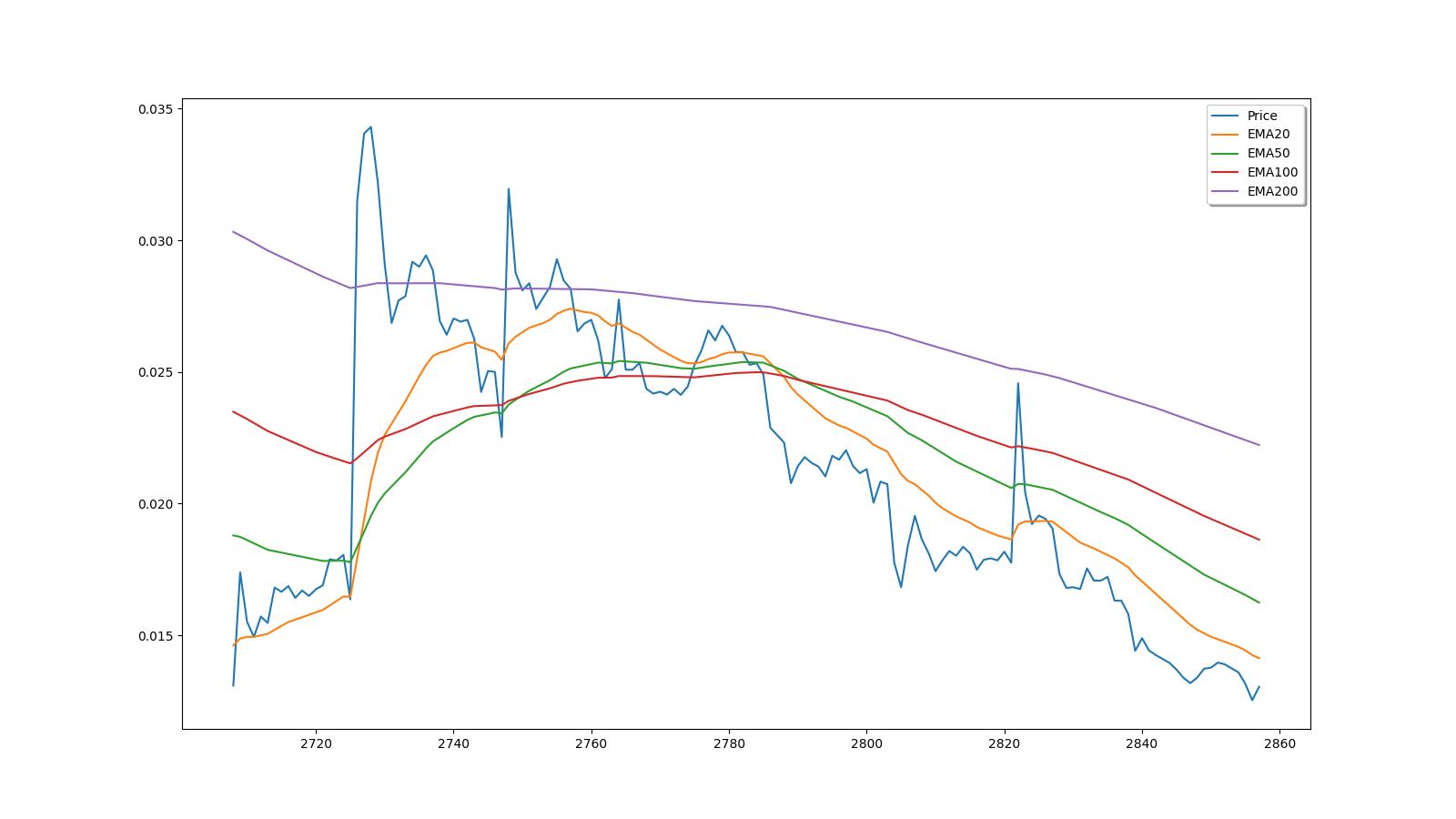 Measurable Data Token Exponential Moving Averages