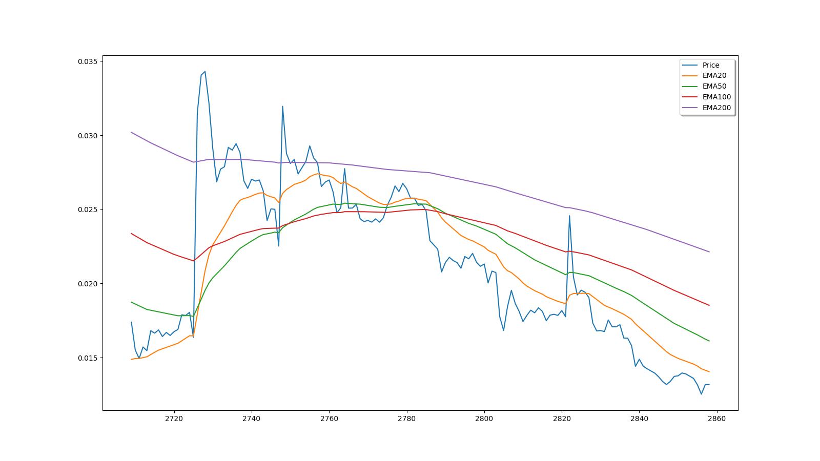 Measurable Data Token Exponential Moving Averages