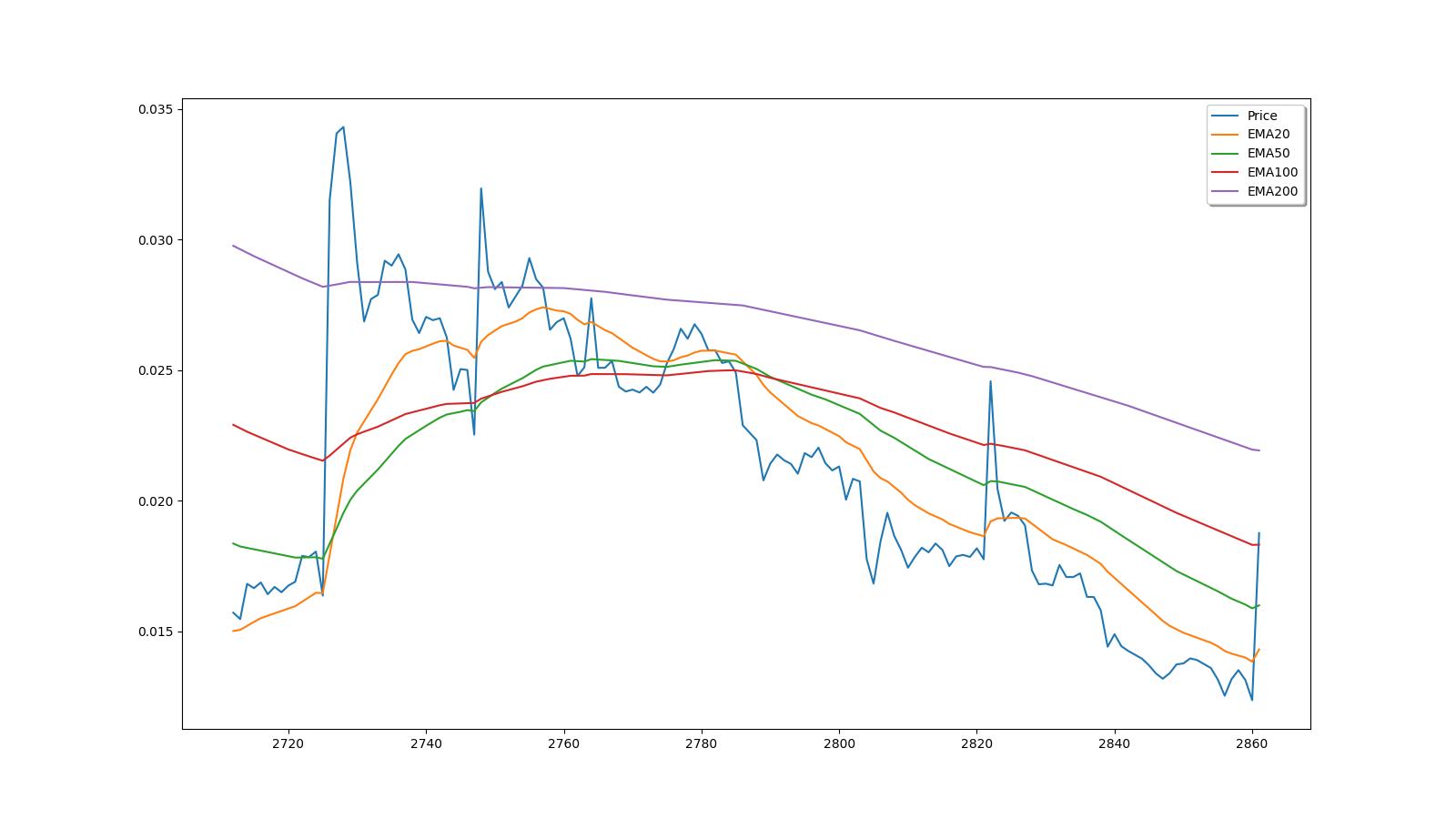 Measurable Data Token Exponential Moving Averages
