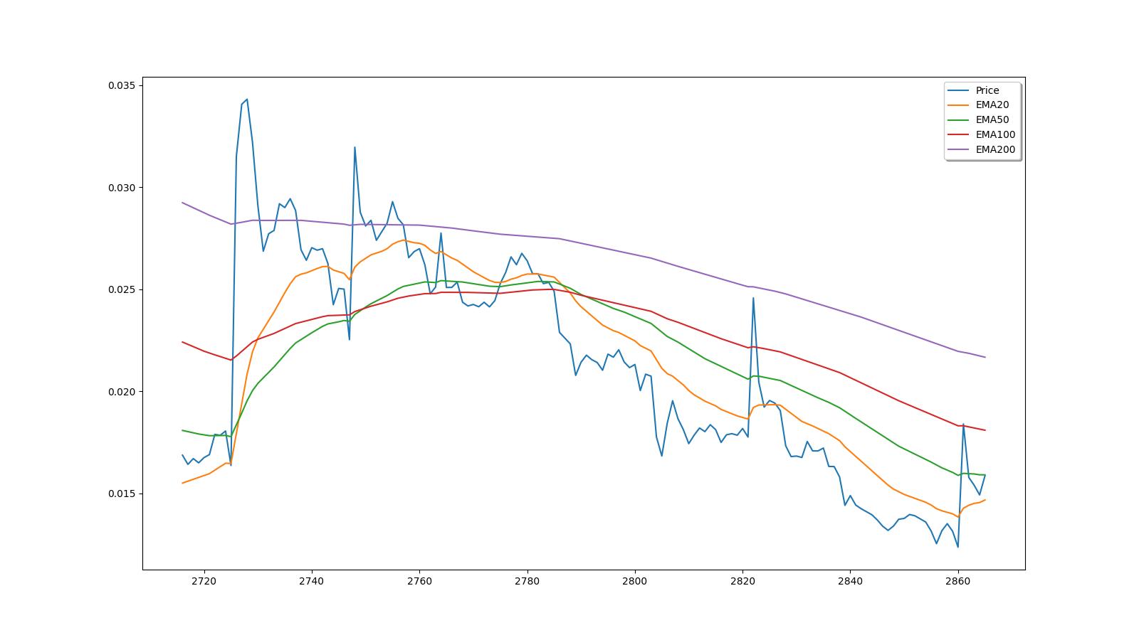 Measurable Data Token Exponential Moving Averages