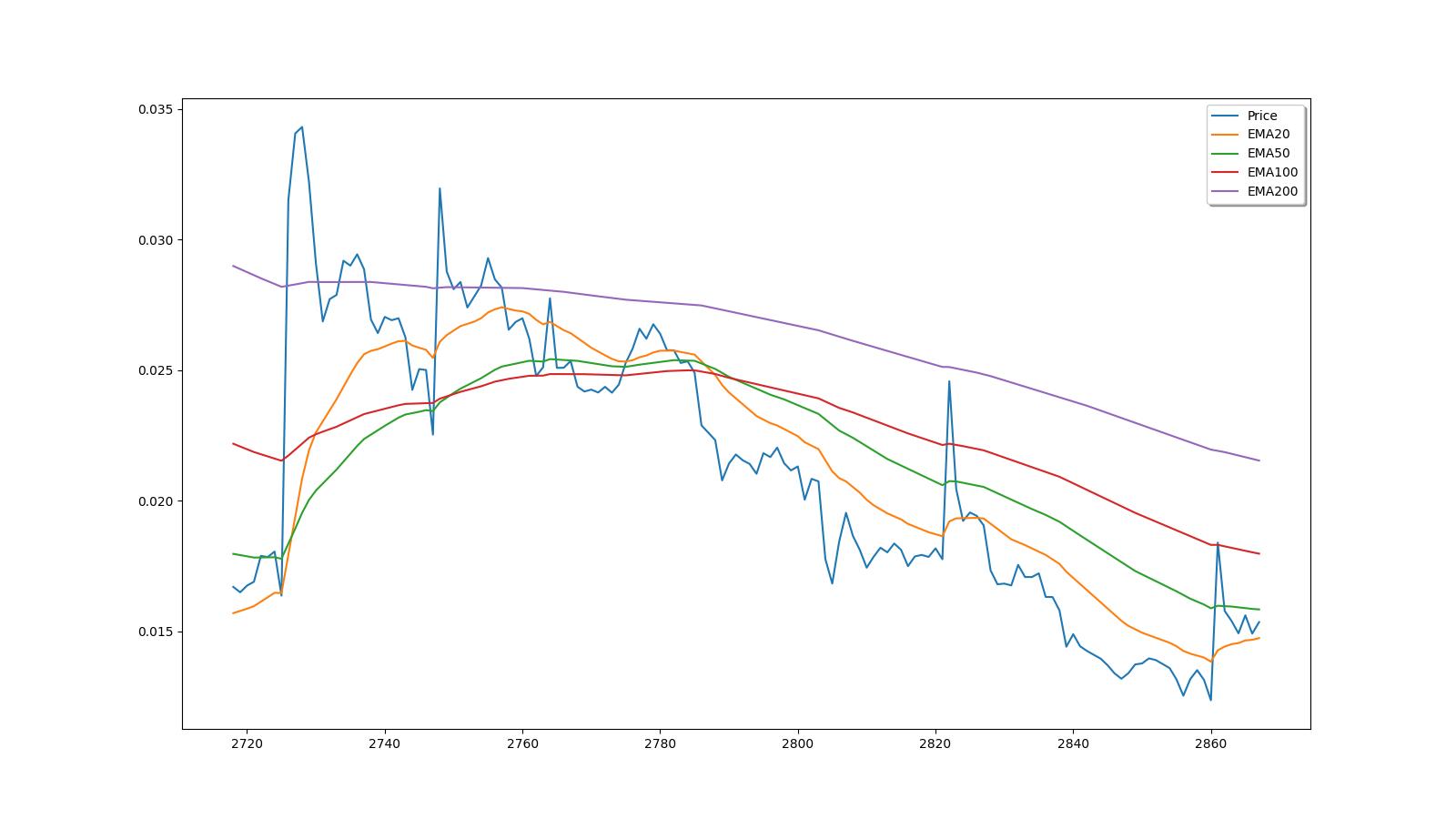 Measurable Data Token Exponential Moving Averages