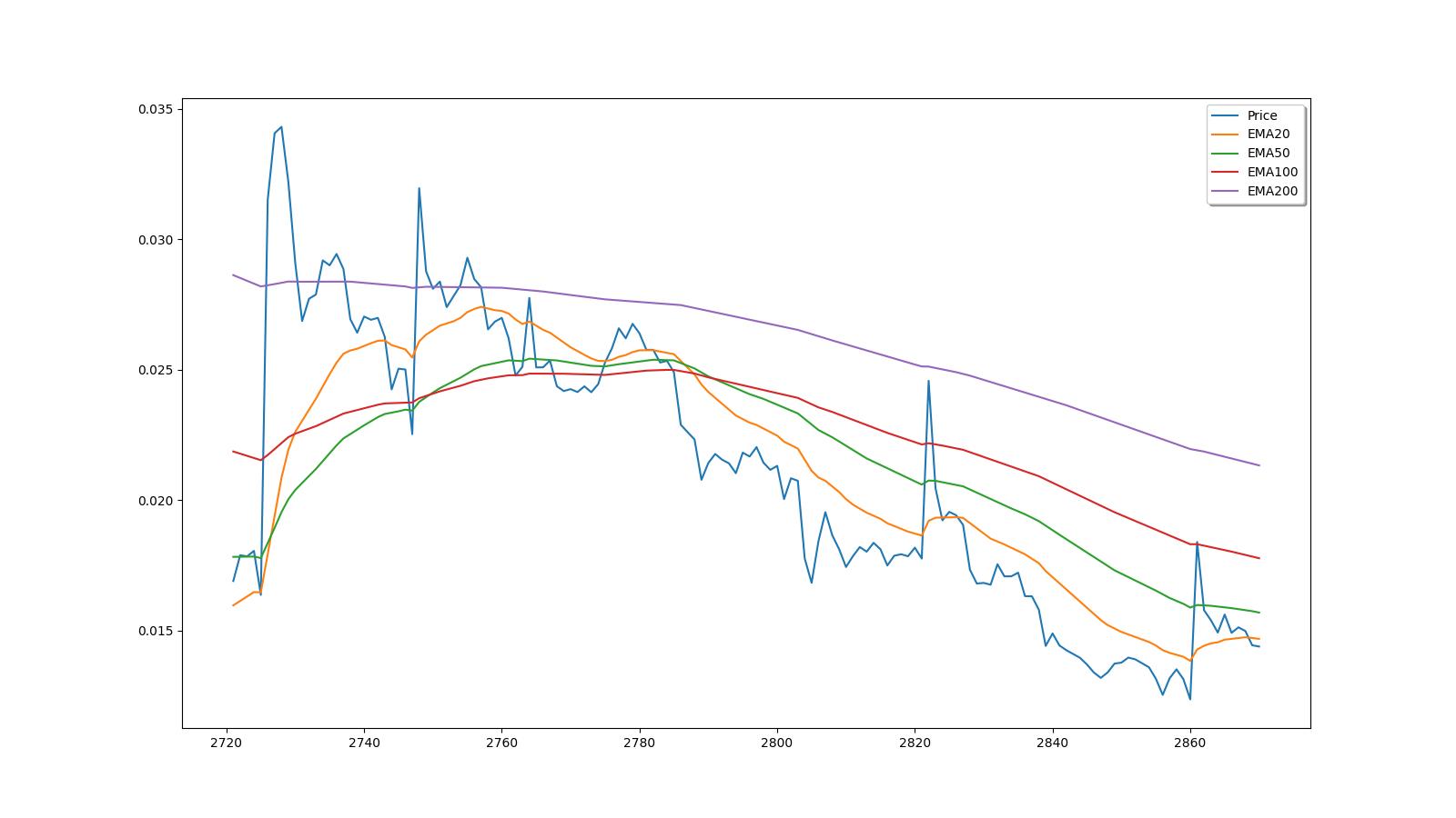 Measurable Data Token Exponential Moving Averages