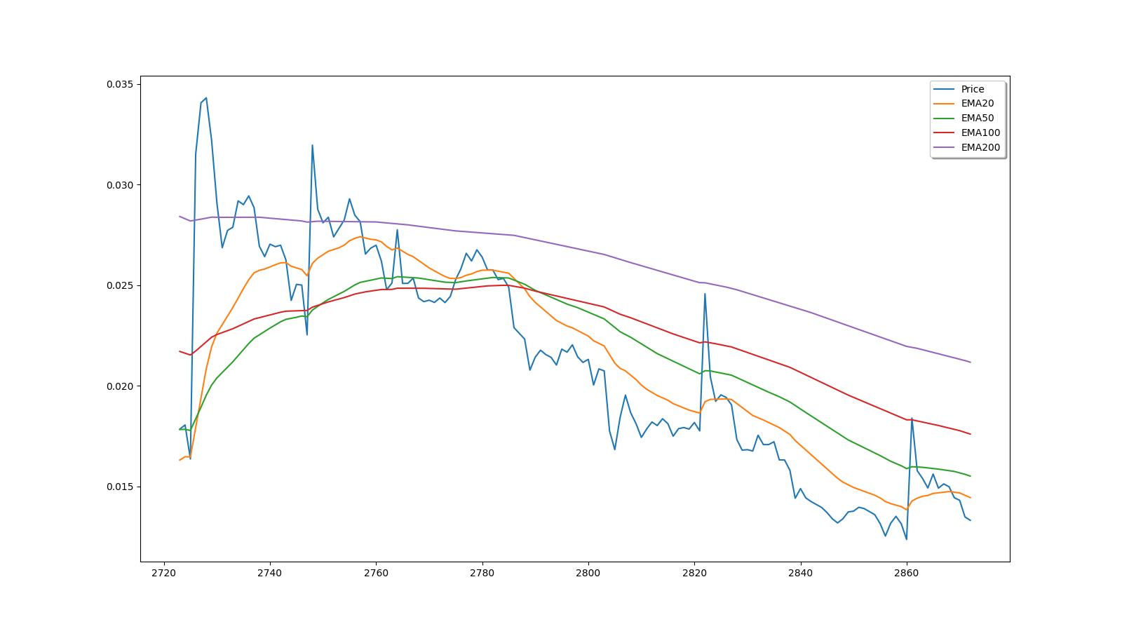 Measurable Data Token Exponential Moving Averages
