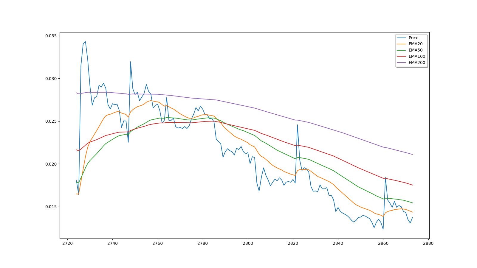 Measurable Data Token Exponential Moving Averages