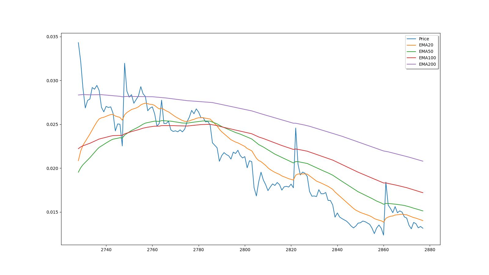 Measurable Data Token Exponential Moving Averages