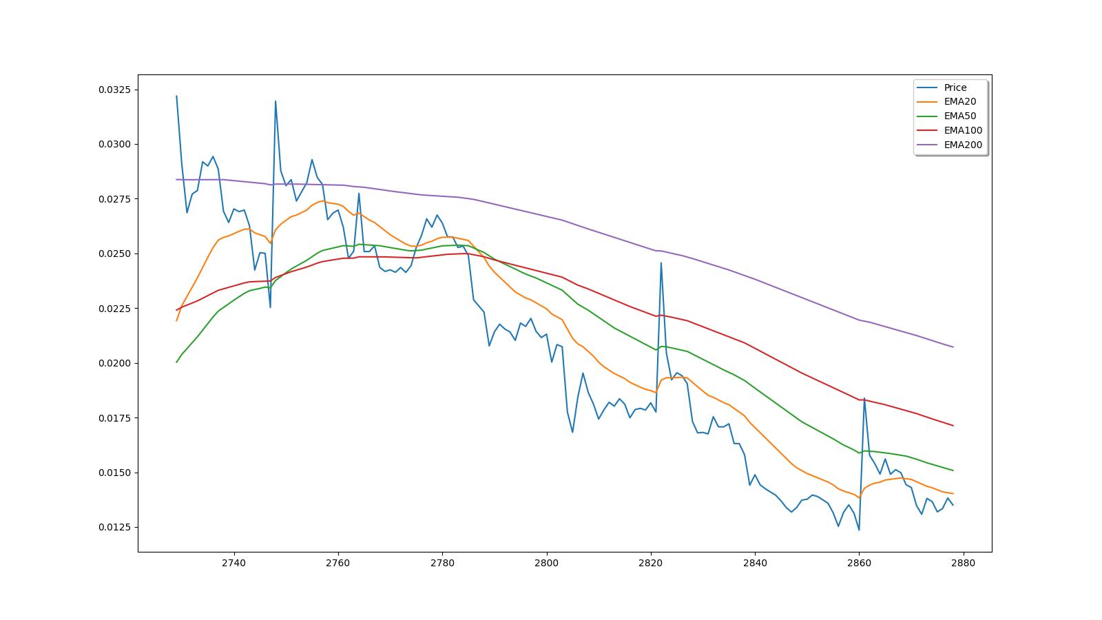 Measurable Data Token Exponential Moving Averages