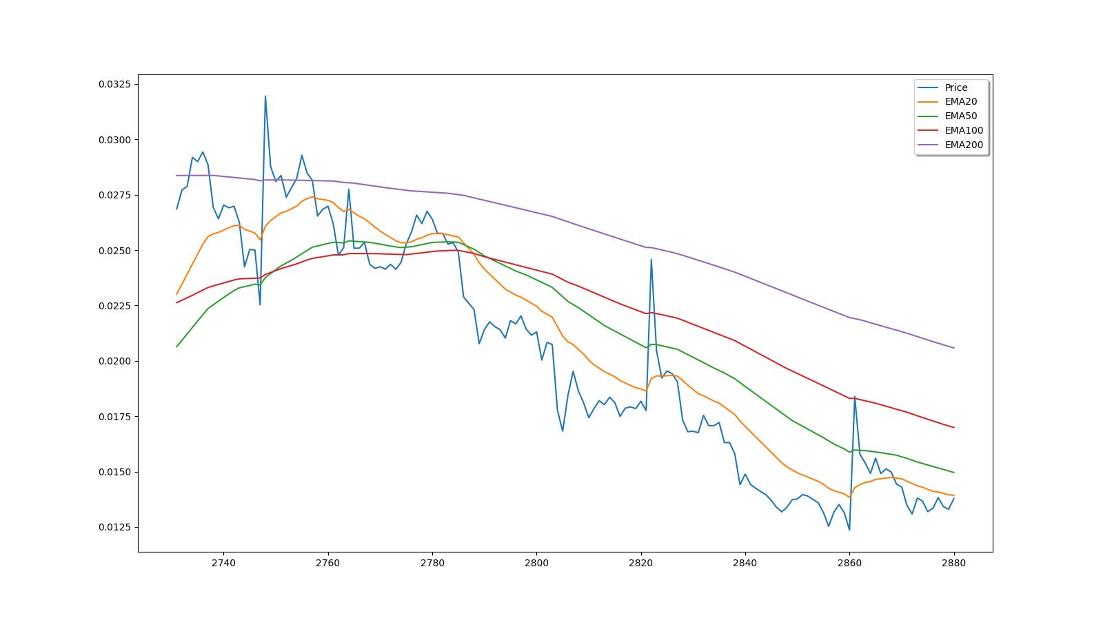 Measurable Data Token Exponential Moving Averages