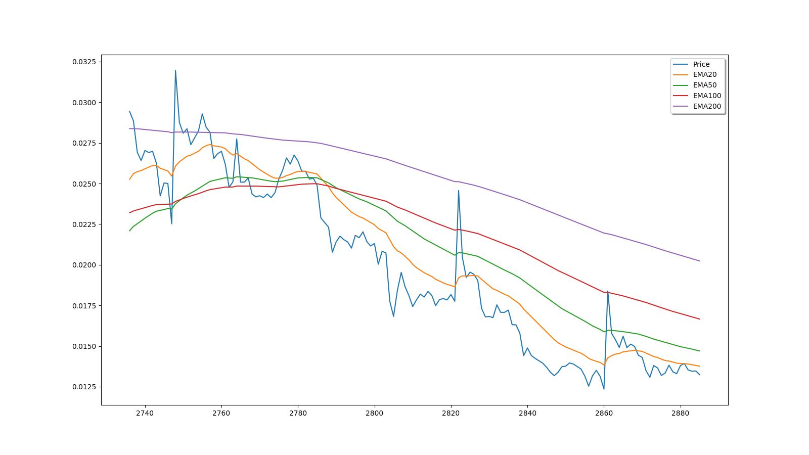 Measurable Data Token Exponential Moving Averages
