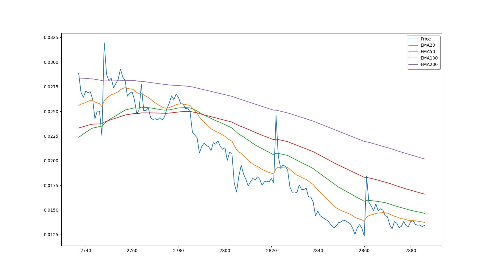 Measurable Data Token Exponential Moving Averages
