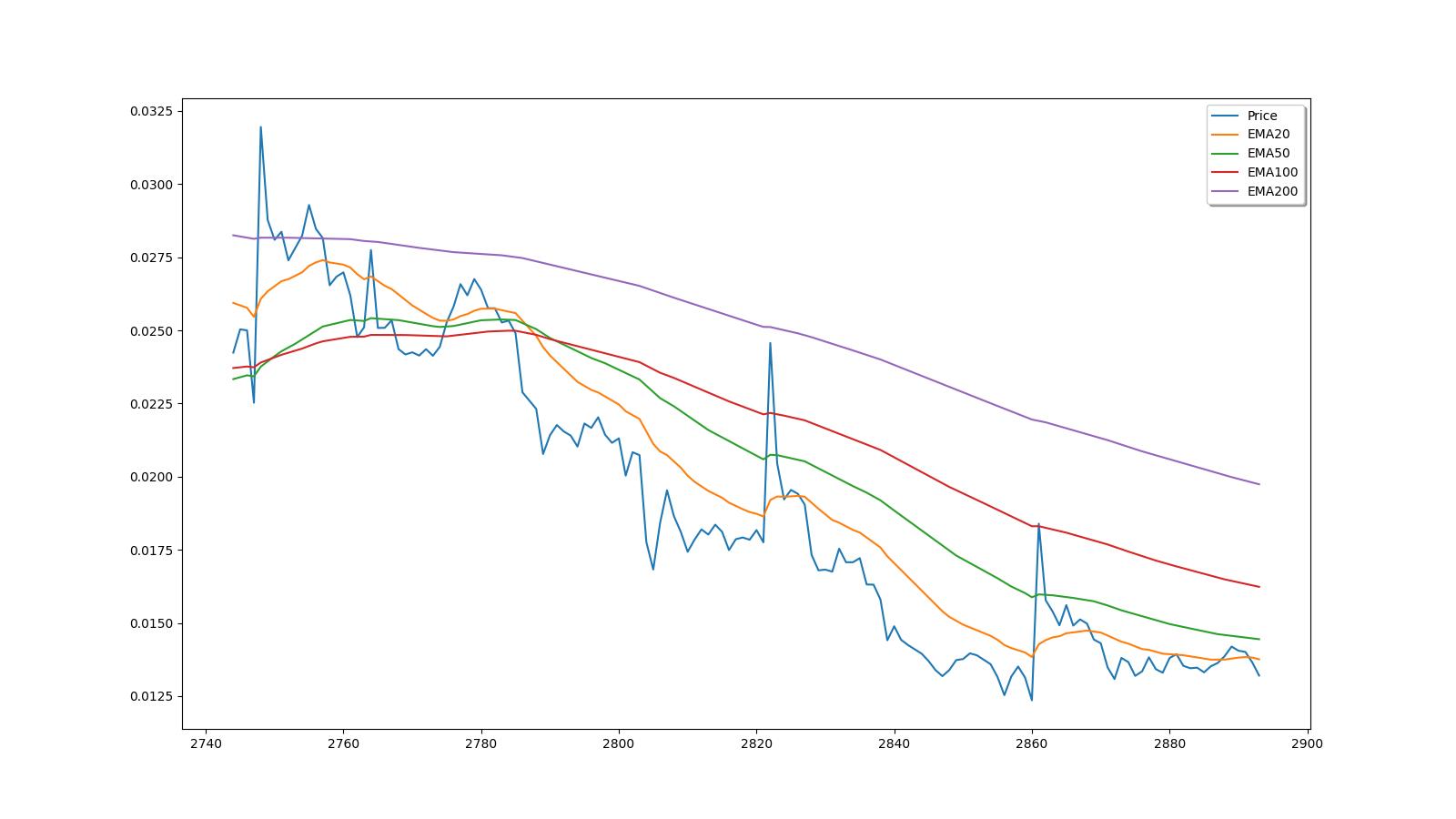 Measurable Data Token Exponential Moving Averages
