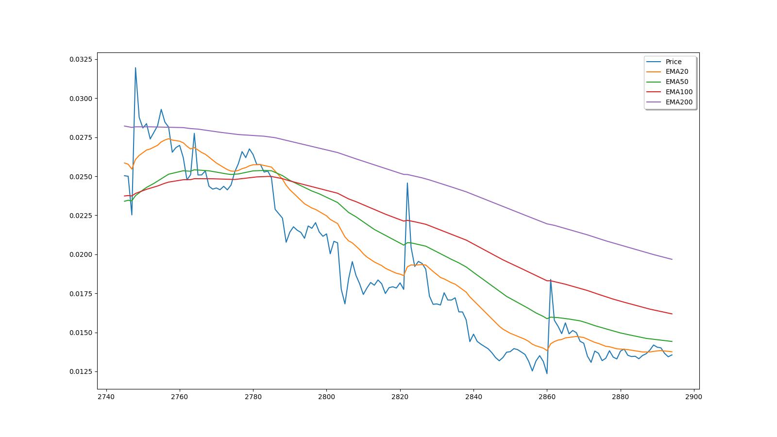 Measurable Data Token Exponential Moving Averages