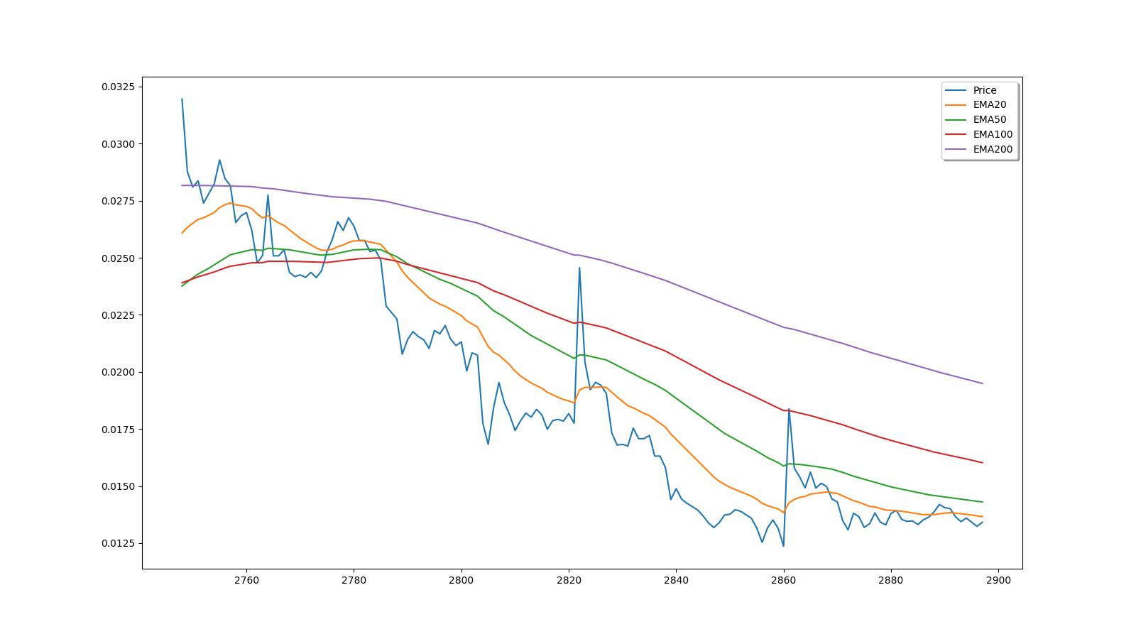 Measurable Data Token Exponential Moving Averages