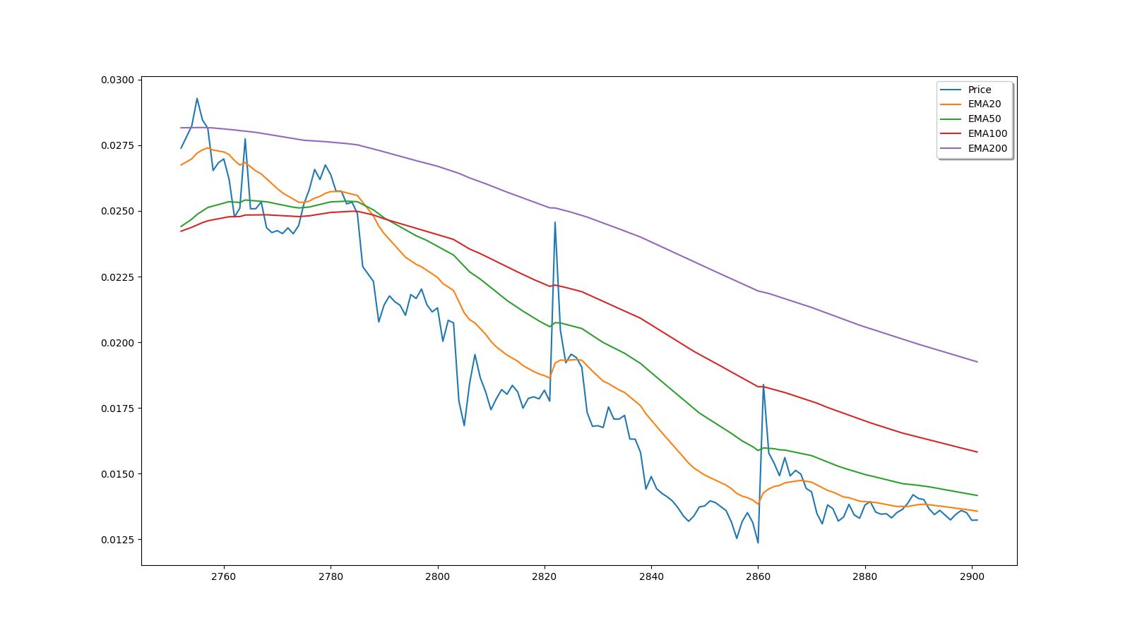 Measurable Data Token Exponential Moving Averages