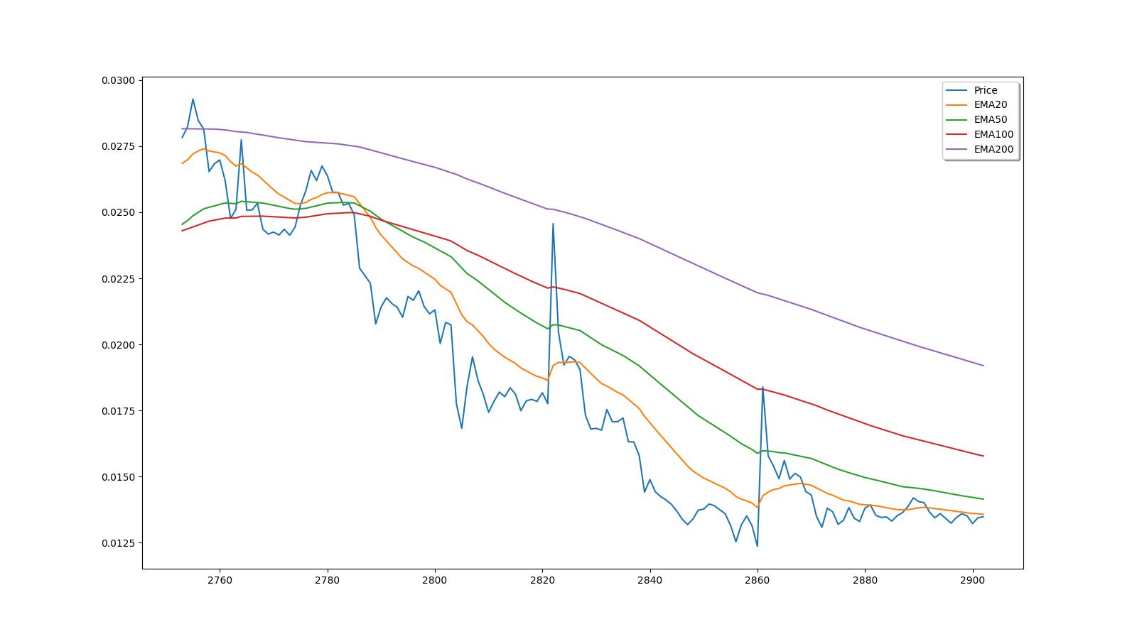 Measurable Data Token Exponential Moving Averages