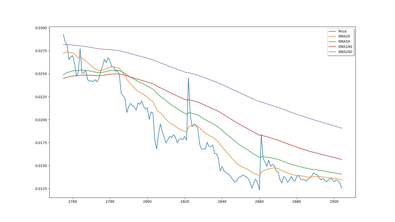 Measurable Data Token Exponential Moving Averages