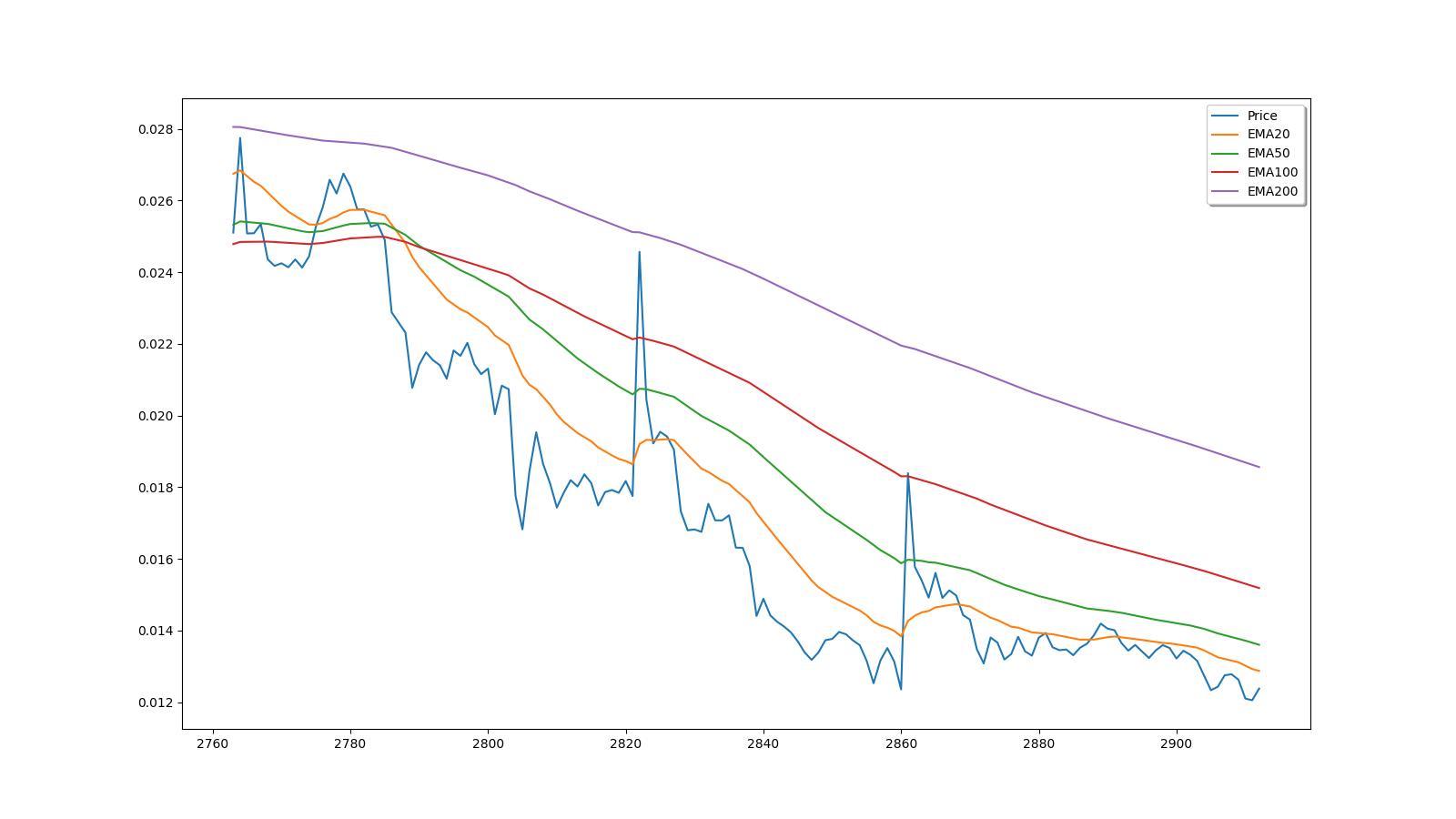 Measurable Data Token Exponential Moving Averages