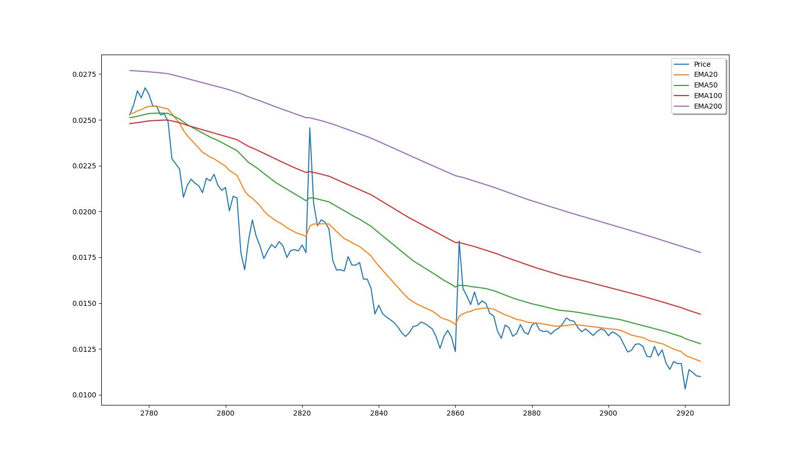Measurable Data Token Exponential Moving Averages