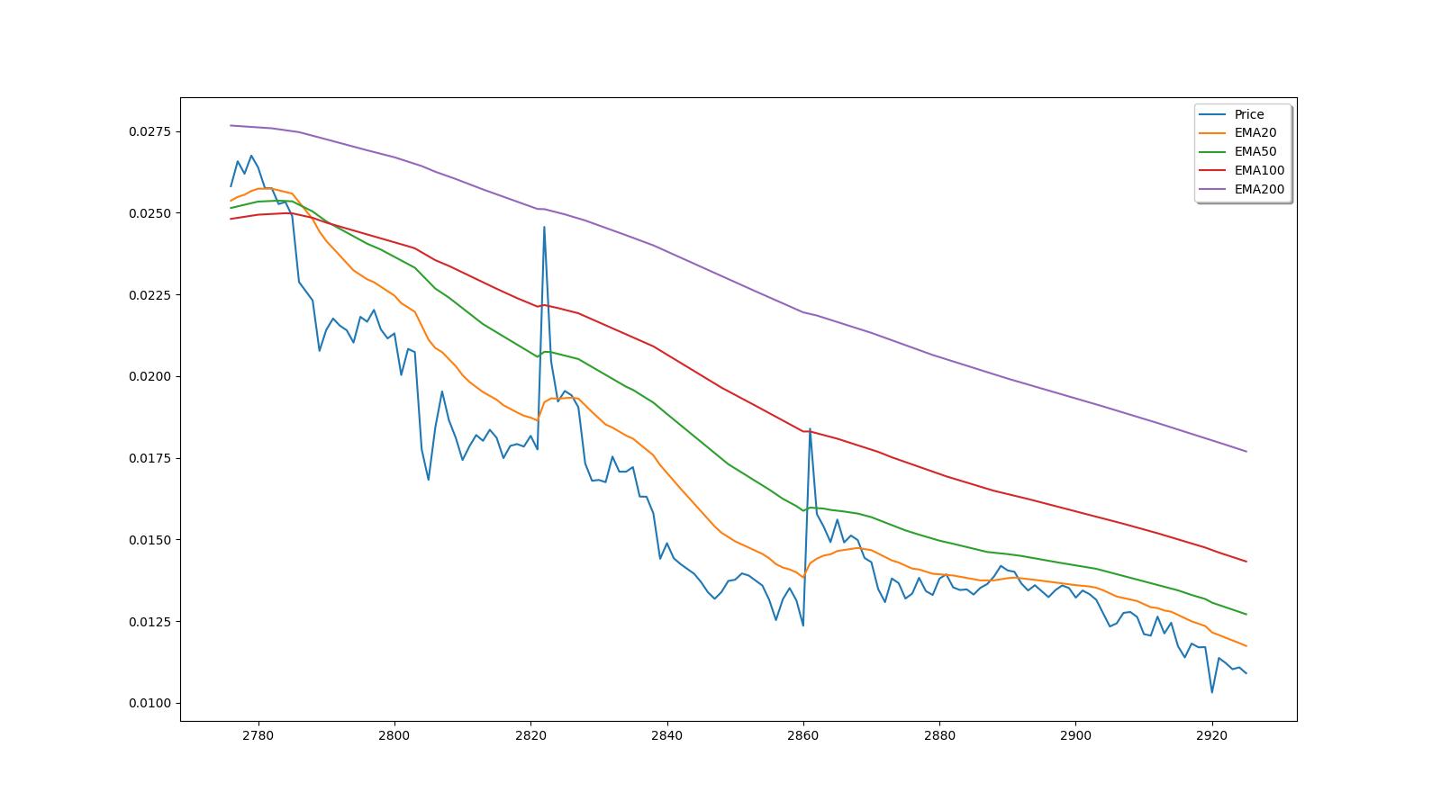 Measurable Data Token Exponential Moving Averages