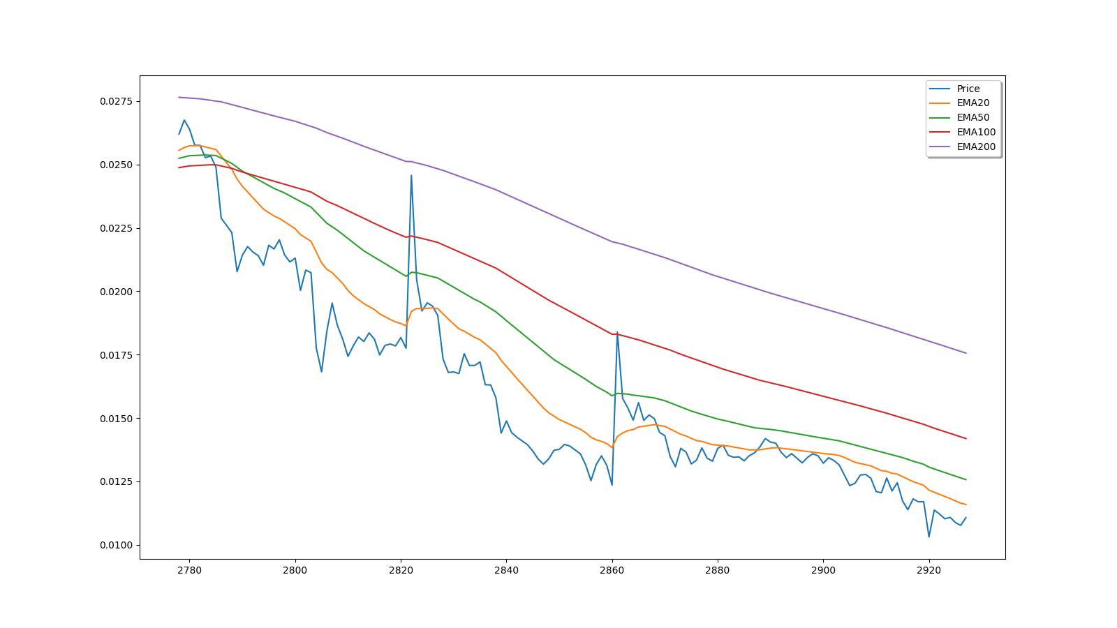 Measurable Data Token Exponential Moving Averages