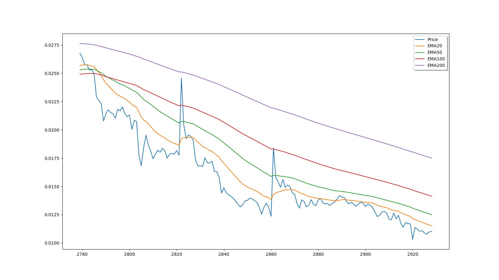 量数币 Exponential Moving Averages