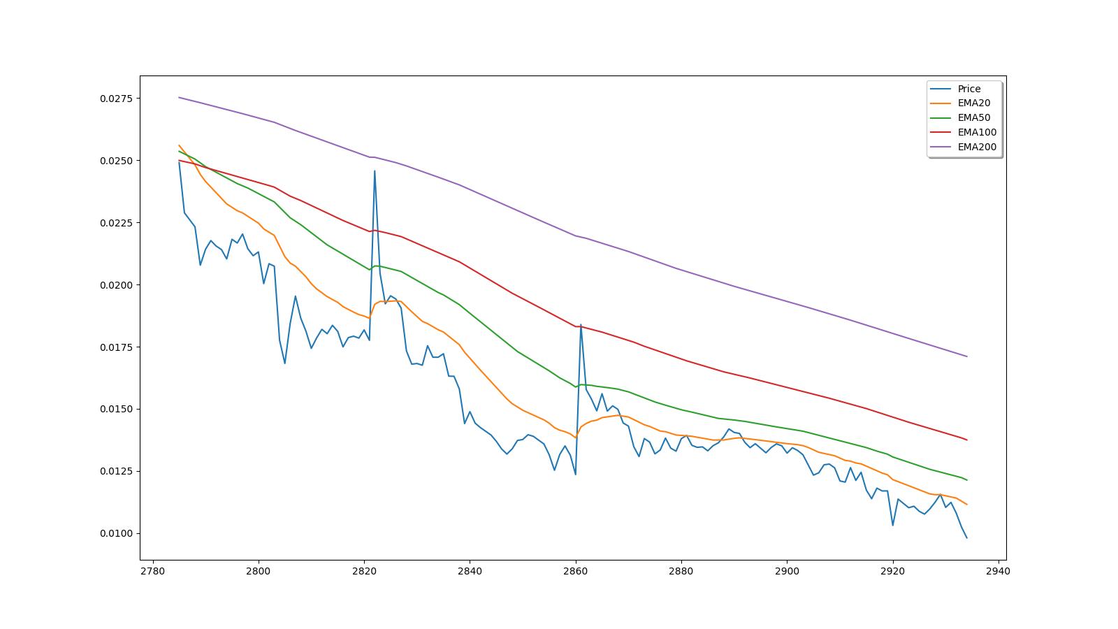 Measurable Data Token Exponential Moving Averages