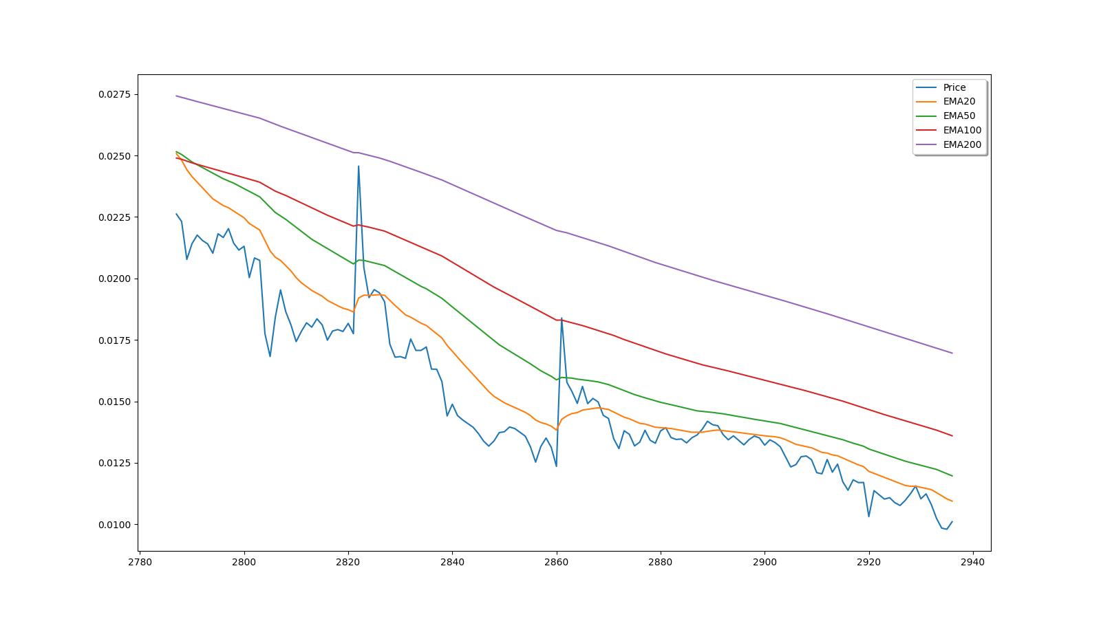 Measurable Data Token Exponential Moving Averages