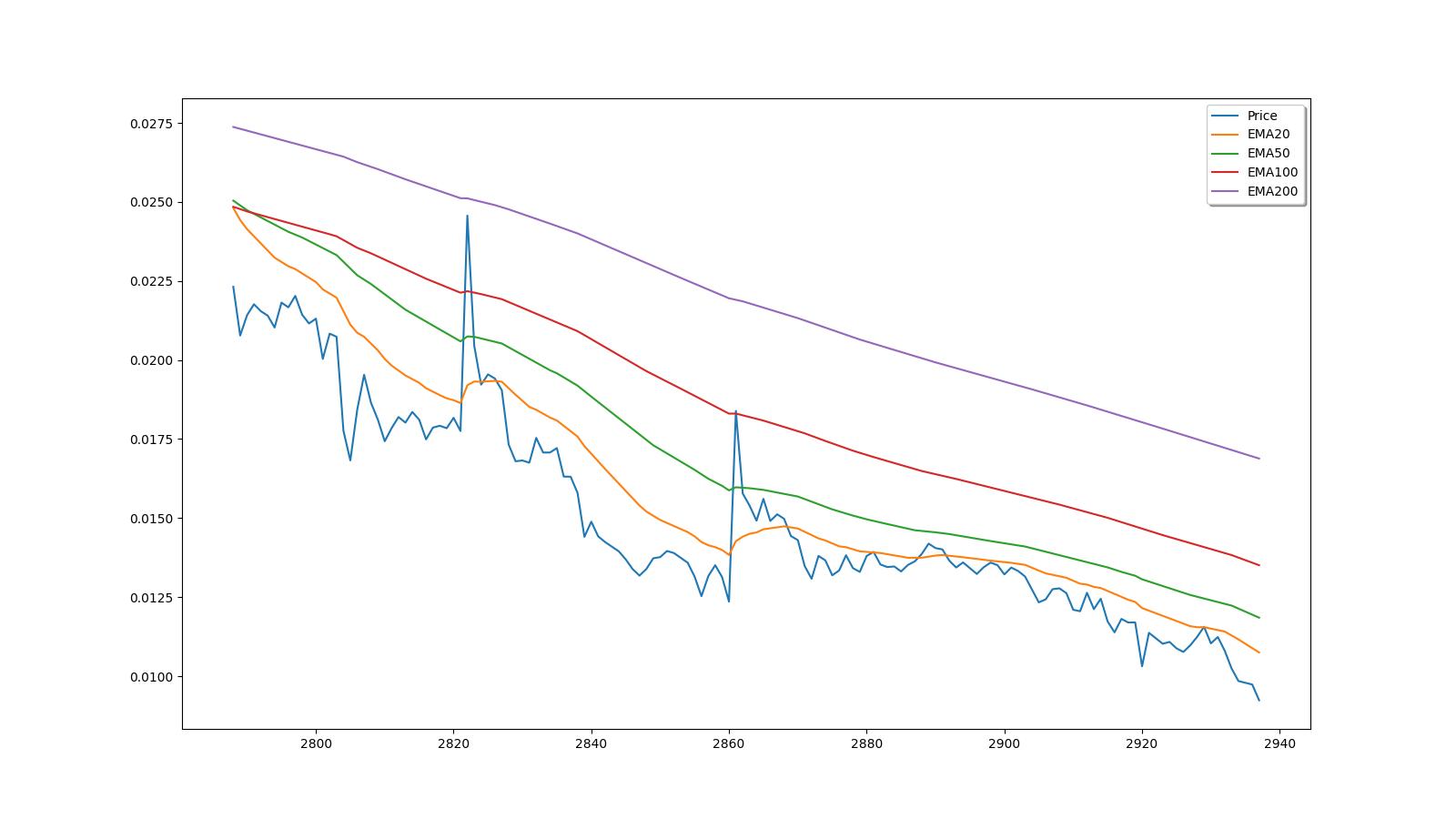Measurable Data Token Exponential Moving Averages