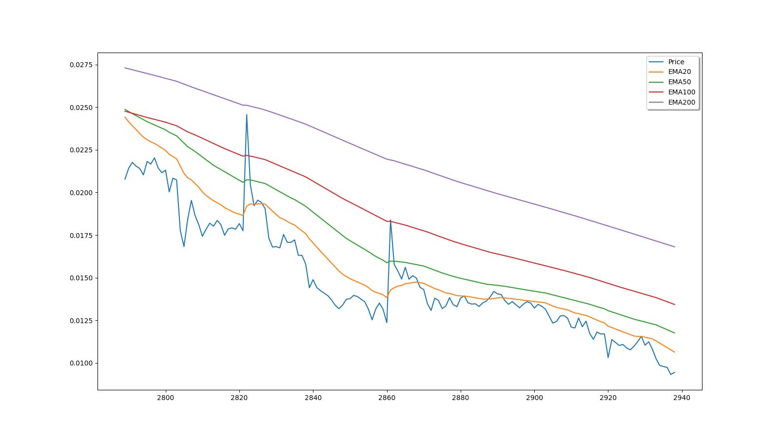 Measurable Data Token Exponential Moving Averages