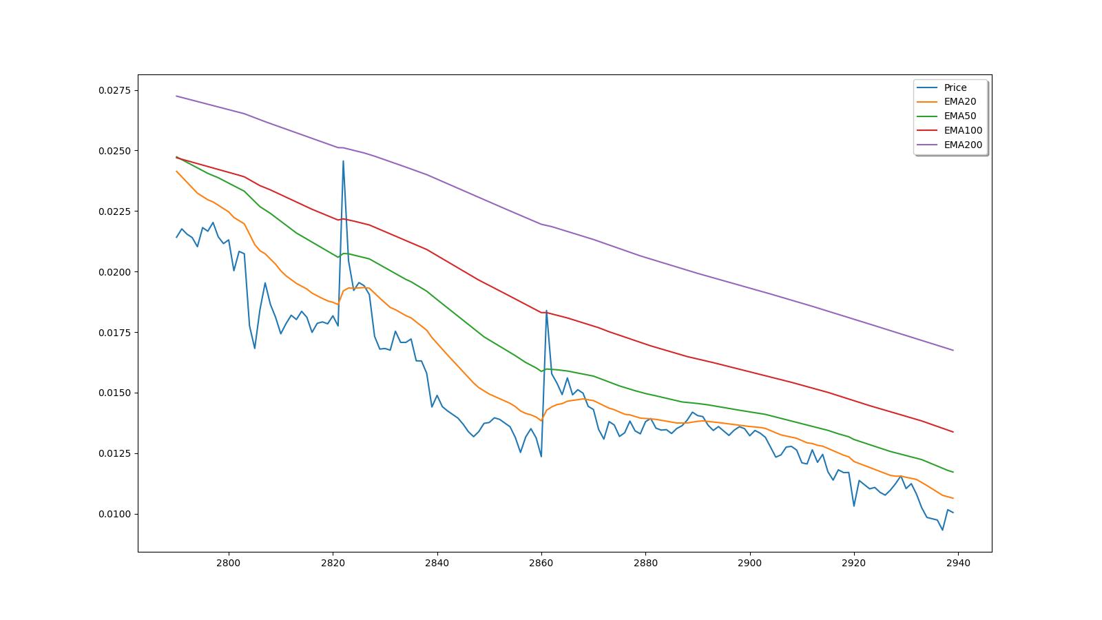 Measurable Data Token Exponential Moving Averages