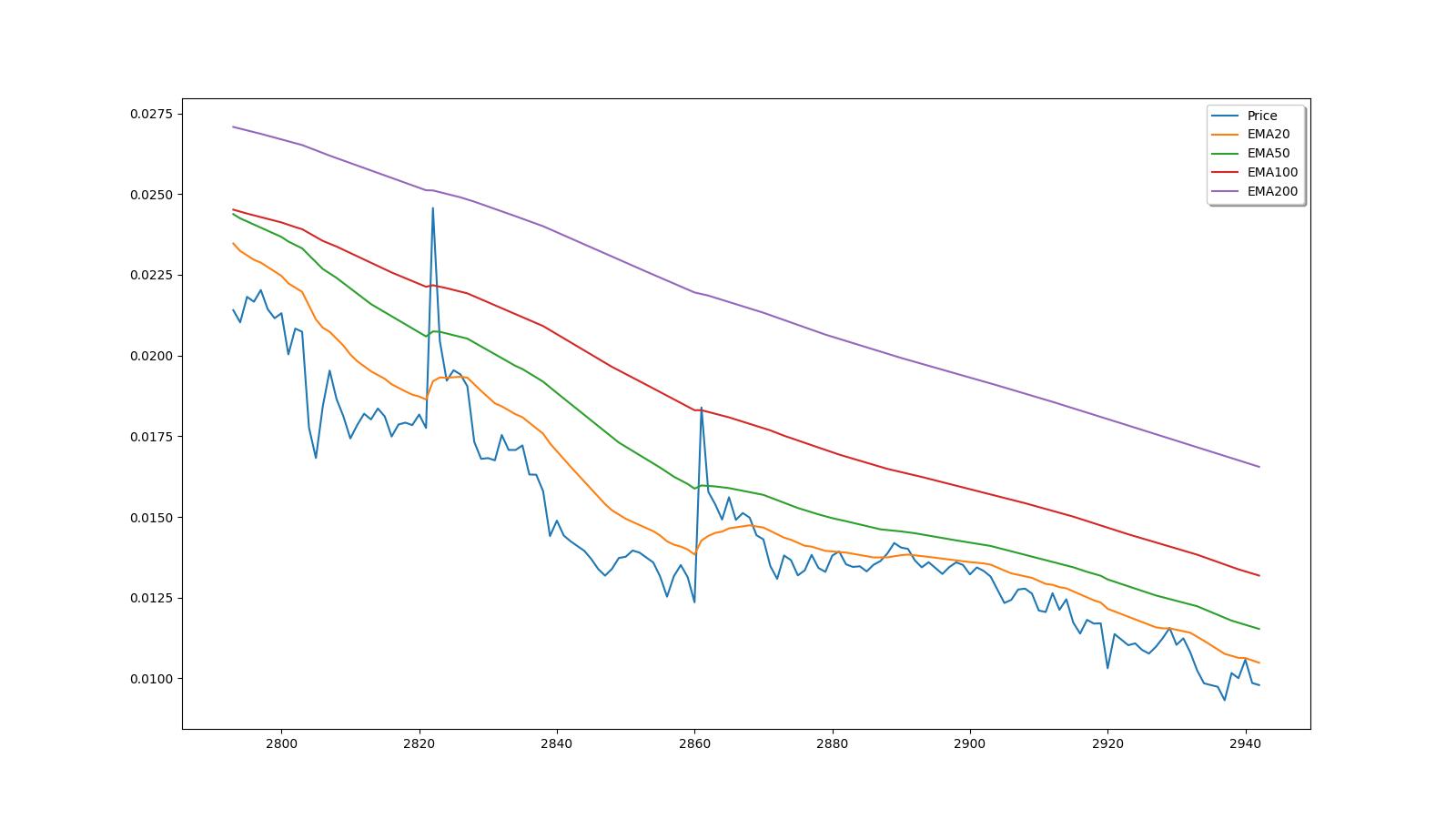 量数币 Exponential Moving Averages