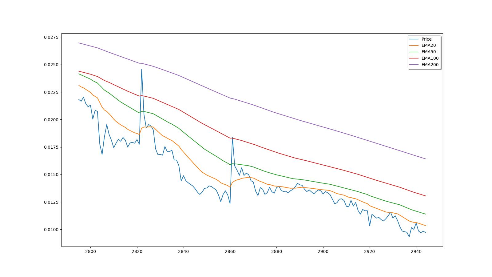 Measurable Data Token Exponential Moving Averages
