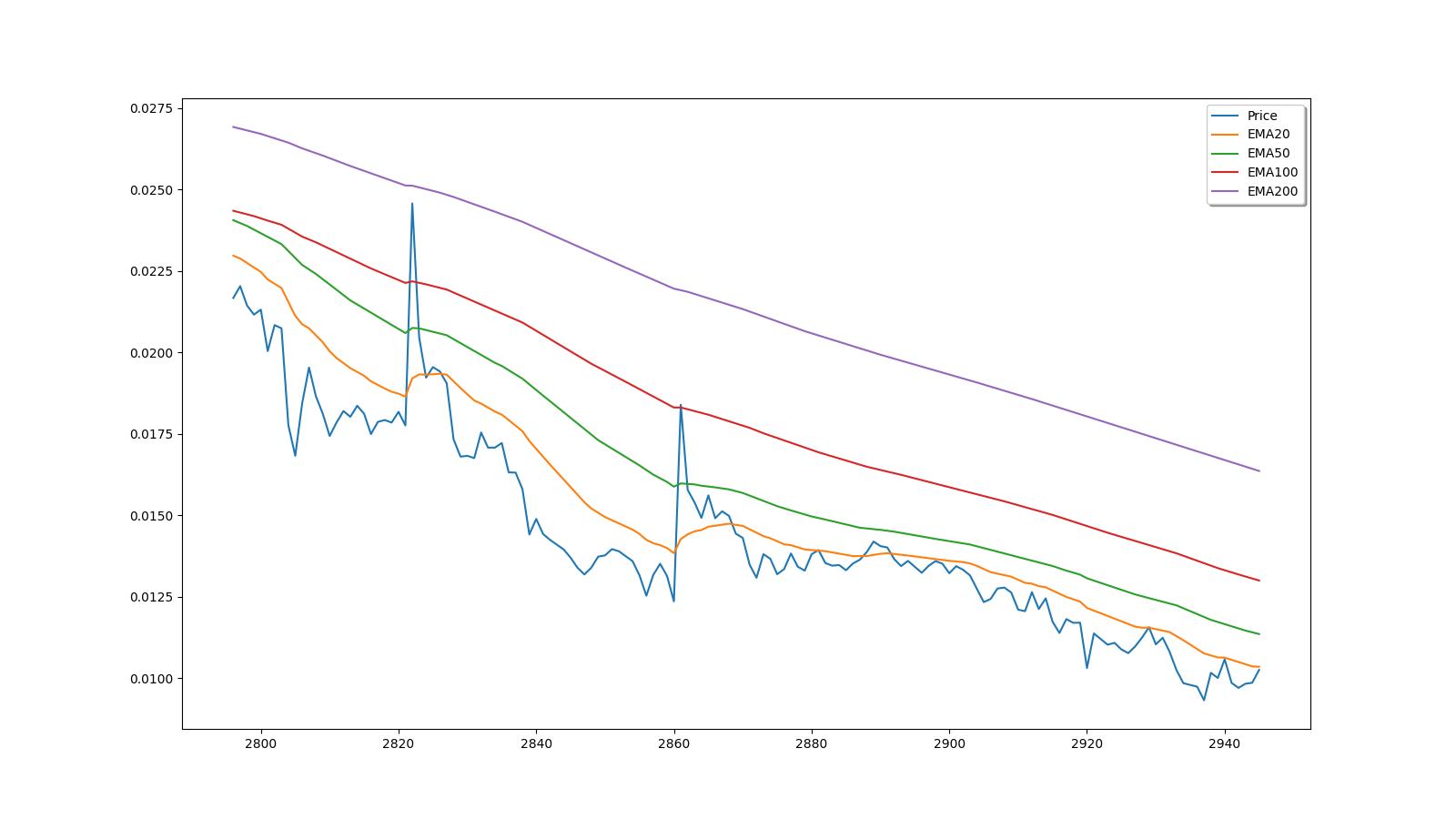 Measurable Data Token Exponential Moving Averages