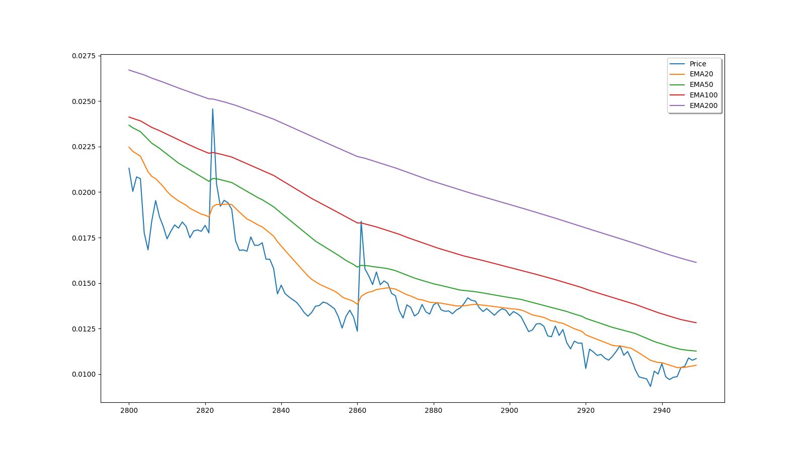 Measurable Data Token Exponential Moving Averages