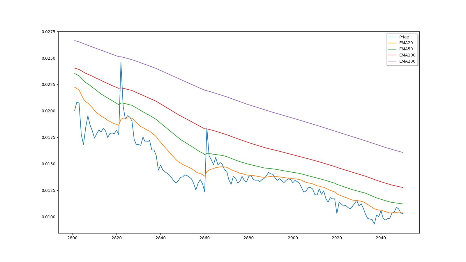 Measurable Data Token Exponential Moving Averages