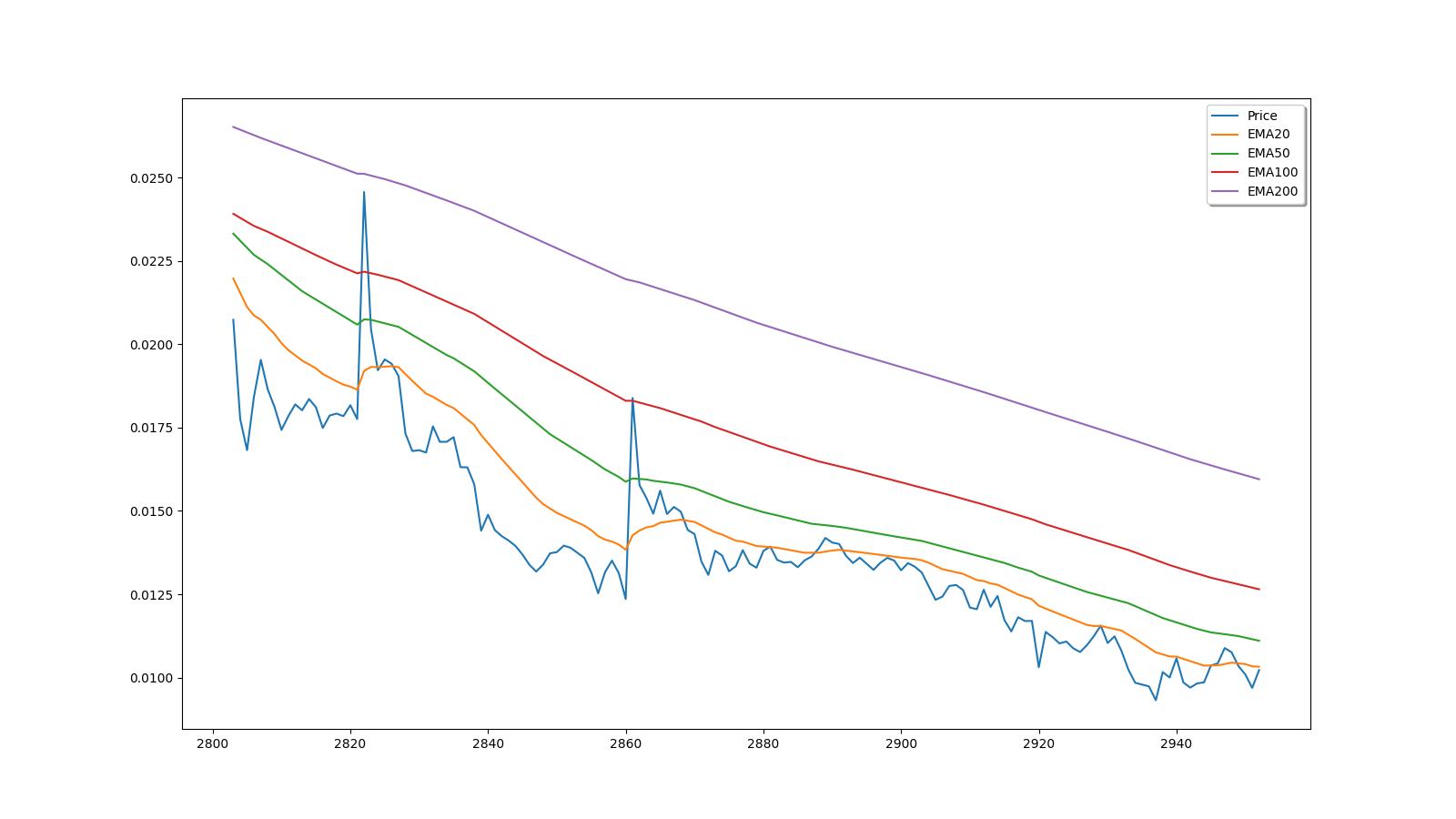 Measurable Data Token Exponential Moving Averages
