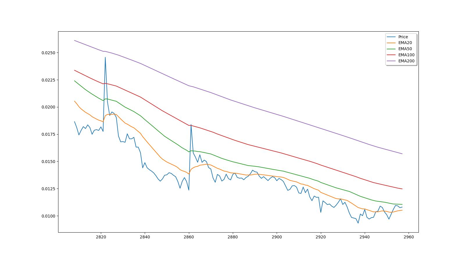 Measurable Data Token Exponential Moving Averages