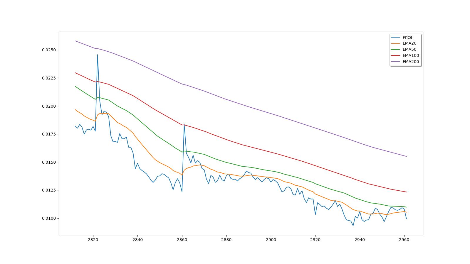 Measurable Data Token Exponential Moving Averages
