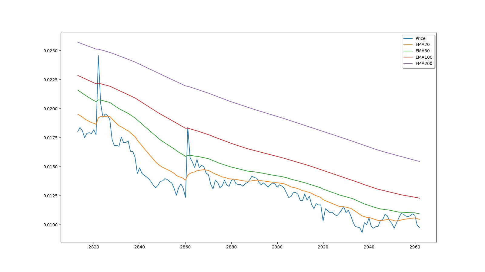 Measurable Data Token Exponential Moving Averages