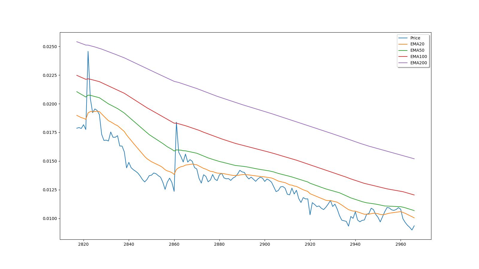 Measurable Data Token Exponential Moving Averages