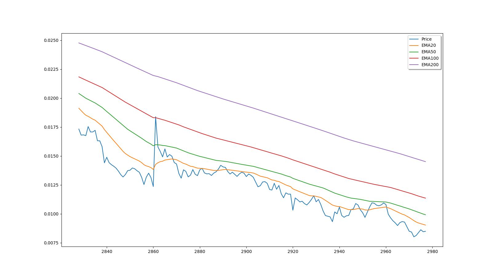 Measurable Data Token Exponential Moving Averages