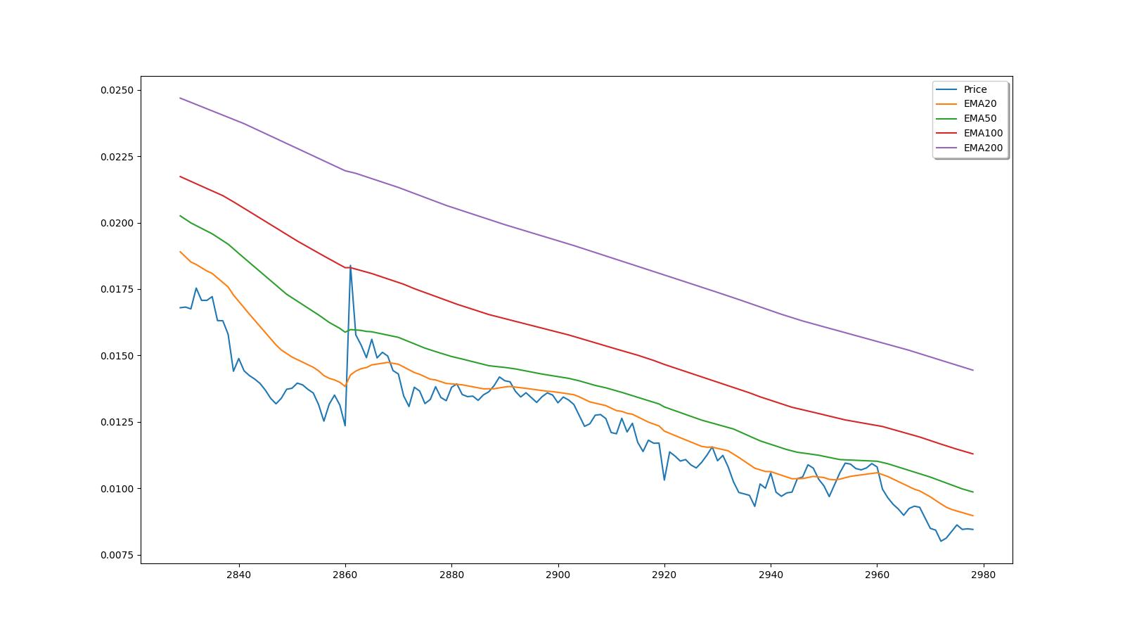 Measurable Data Token Exponential Moving Averages