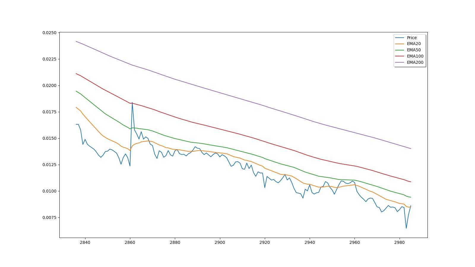 Measurable Data Token Exponential Moving Averages