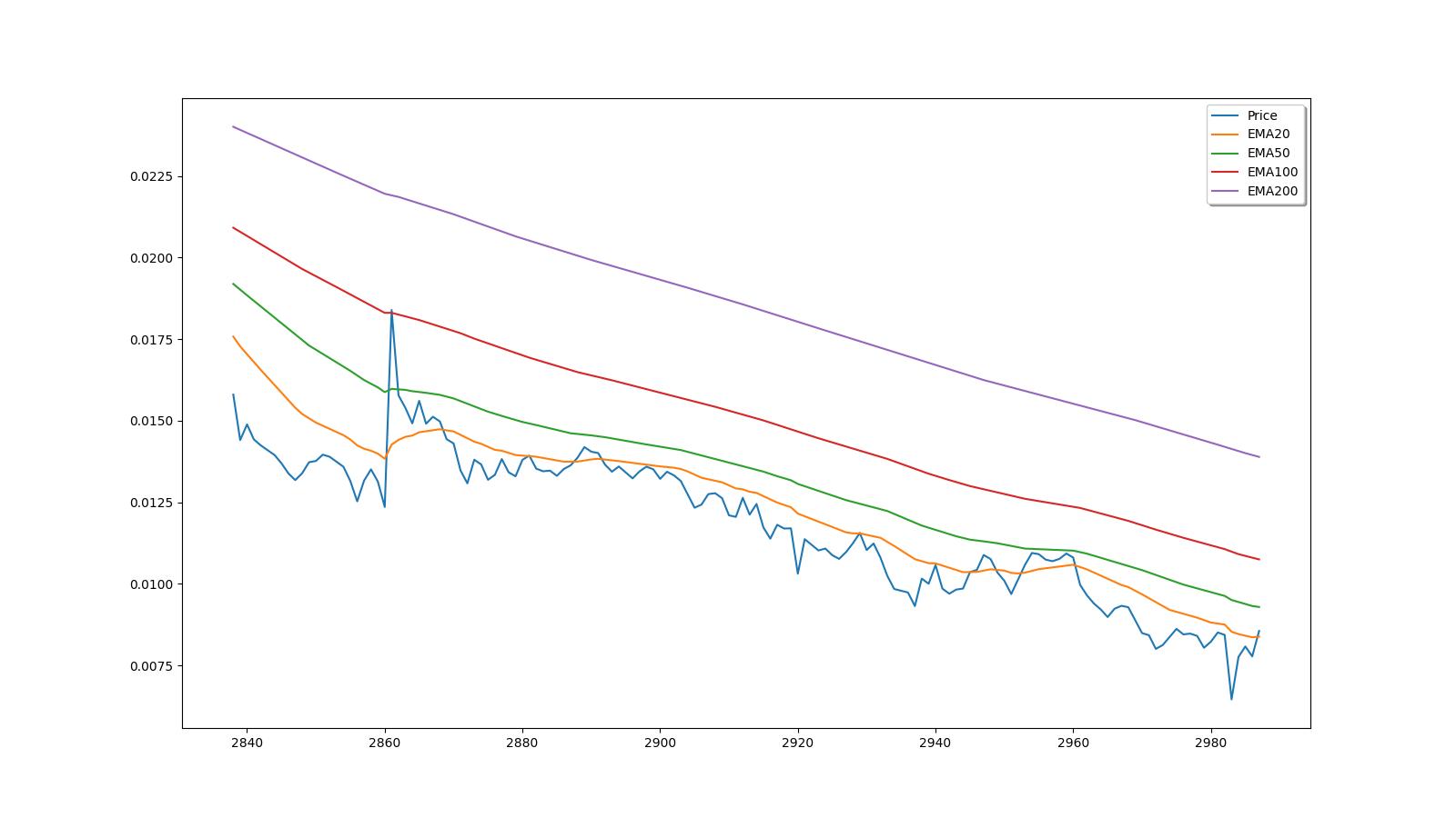 Measurable Data Token Exponential Moving Averages