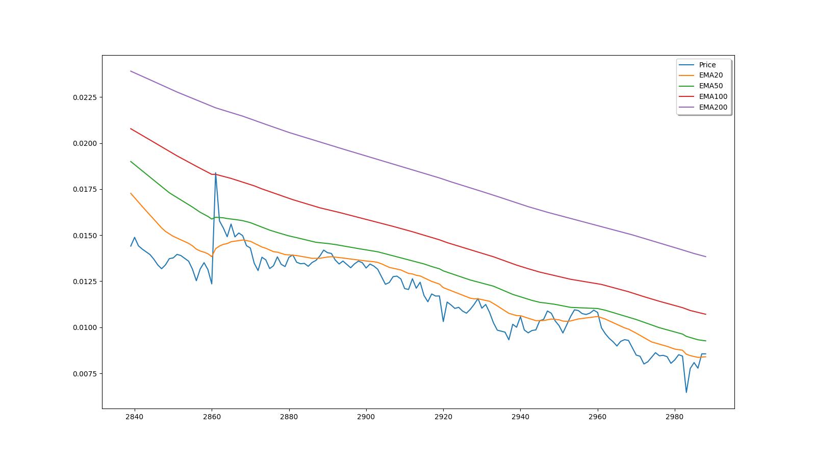 量数币 Exponential Moving Averages