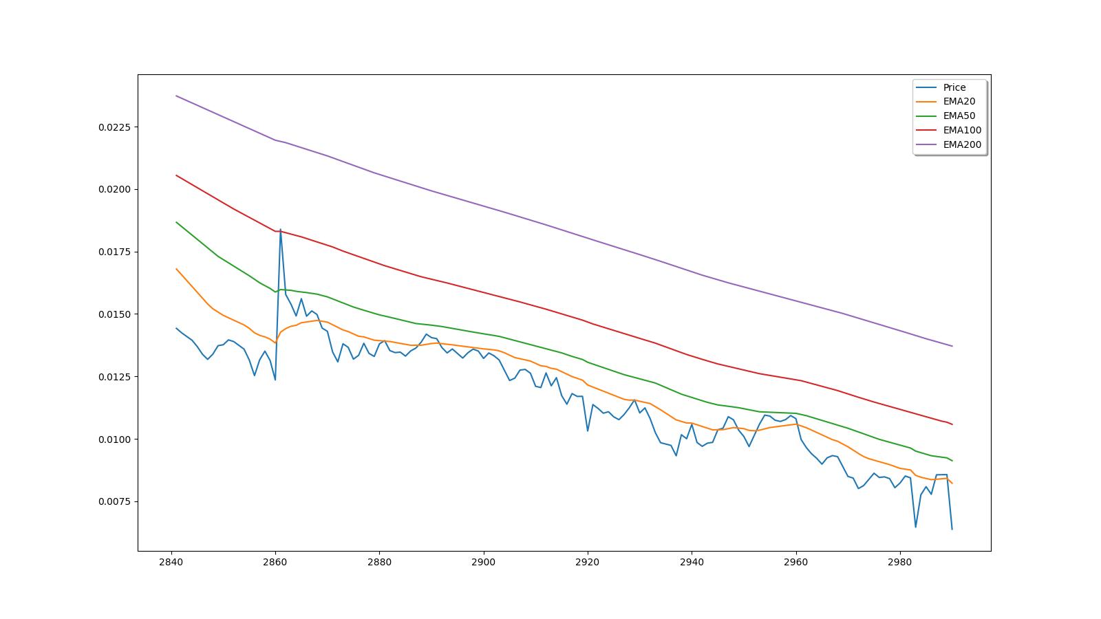 Measurable Data Token Exponential Moving Averages
