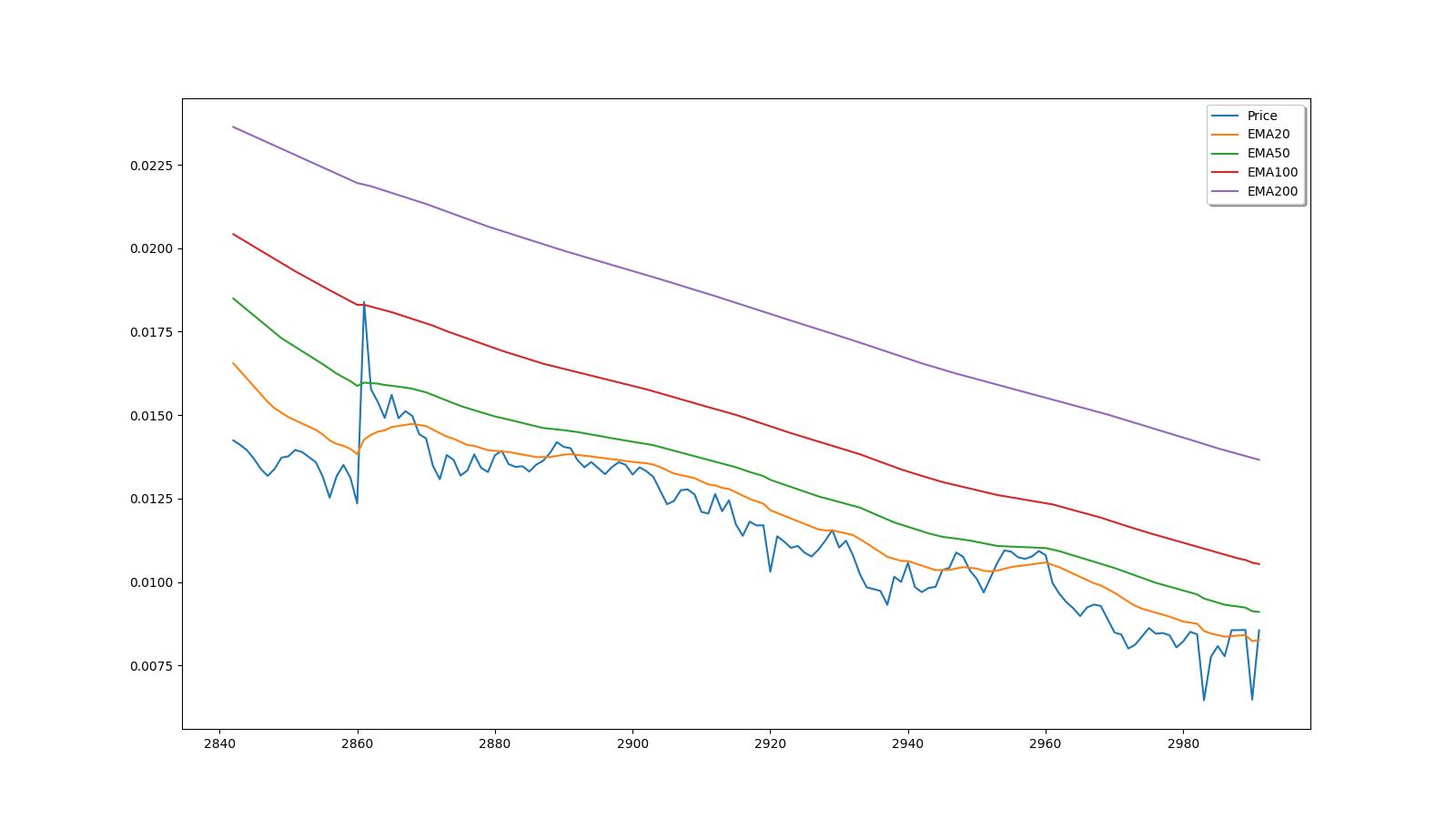 Measurable Data Token Exponential Moving Averages