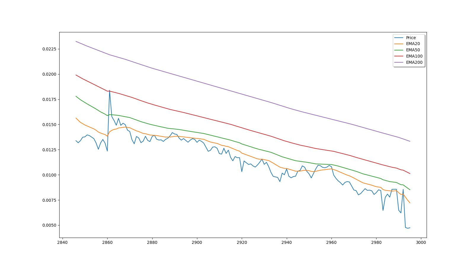 Measurable Data Token Exponential Moving Averages