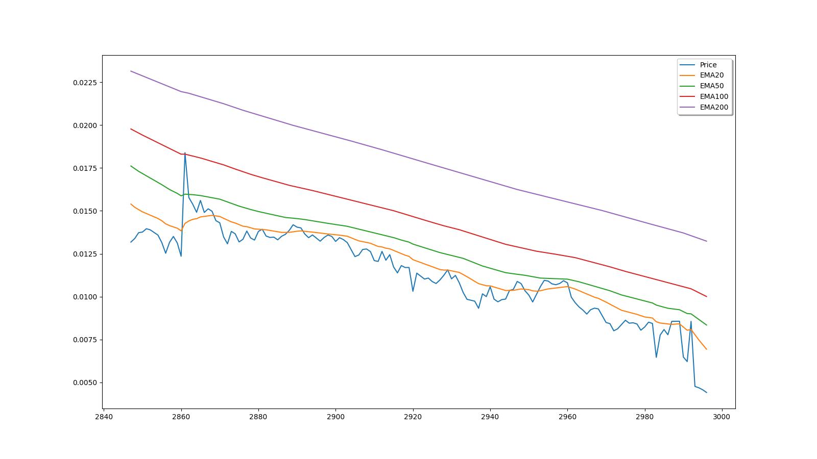 Measurable Data Token Exponential Moving Averages